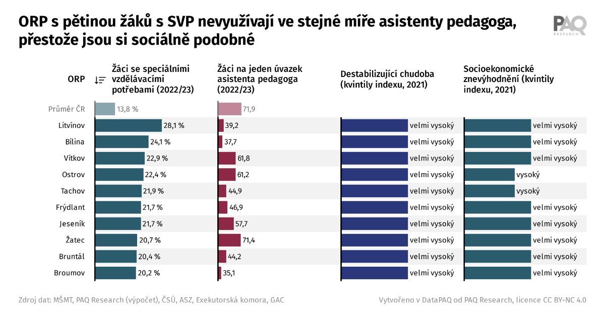 Sociálně podobné, v podpoře žactva nikoliv. DataPAQ ukazuje rozdíly mezi mikroregiony