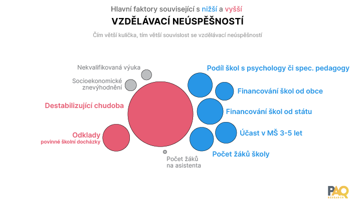 Vyšla nová Mapa vzdělávání. Ukazuje, kde se (ne)daří i faktory vzdělávacího úspěchu
